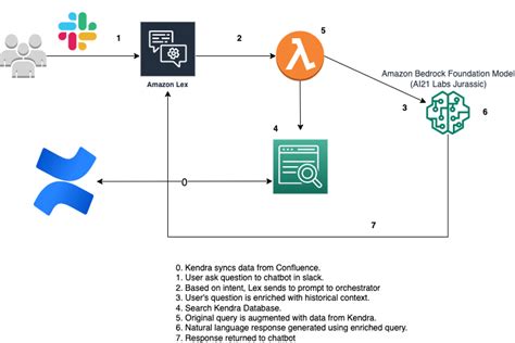 built a generative ai chatbot with amazon kendra and bedrock aws project