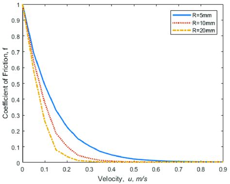 Predicted Friction Coefficient With Various Radii Predicted Friction