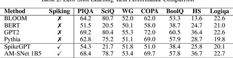 Table 2 From Astrocyte Enabled Advancements In Spiking Neural Networks For Large Language