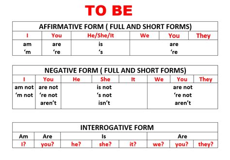 Verb To Be Affirmative Negative Interrogative Braincp