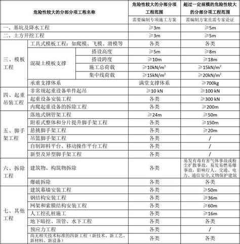 危险性较大的分部分项工程范围一览表word文档在线阅读与下载免费文档