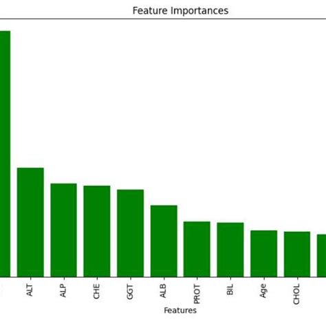 The Importance Of Each Of The Columns In Dataset Download Scientific Diagram