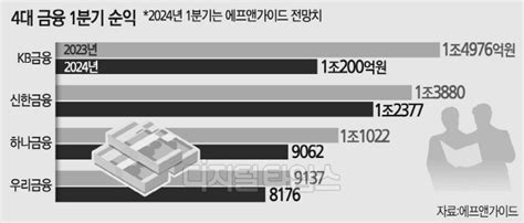 1분기 리딩금융 Kb냐 신한이냐 홍콩els 배상액 `촉각`