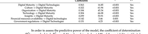 Structural Model Path Coefficients And Significance Level Download