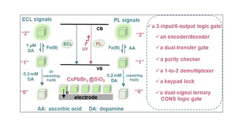 Dual Optical Signal Molecular Logic System Based On Cspbbr3sio2 Film