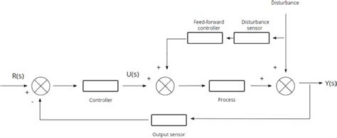 Schematic Illustration Of The Ff And Fb Coagulant And Polymer Control