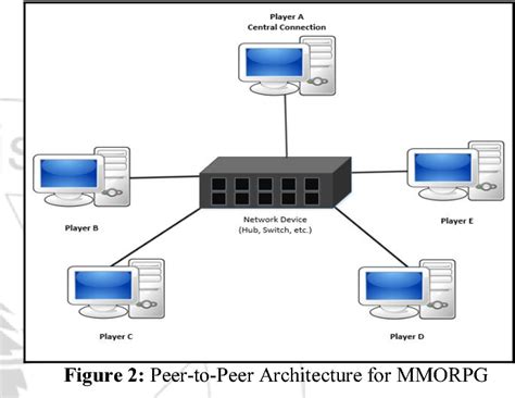 Peer To Peer Architecture