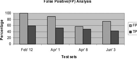 F False Positive Analysis Download Table
