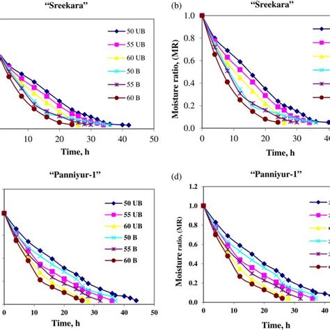 Drying Characteristics Of Black Pepper Varieties Sreekara And