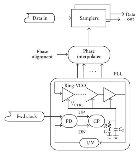 Source Synchronous Receiver With Pll Pi De Skew Download Scientific