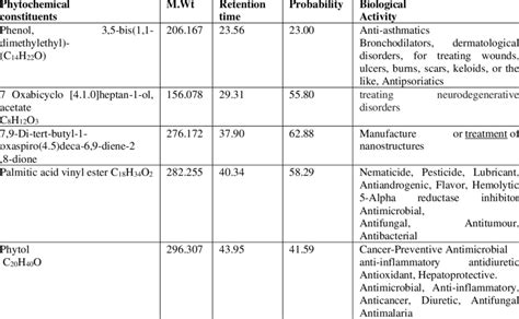 Gc Ms Investigation Of Ethyl Acetate Extract Of E Crassipes Leaves Download Scientific Diagram