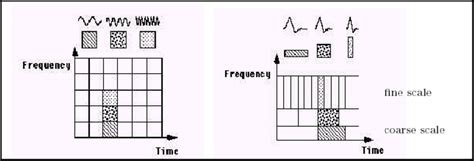 Comparison Of Short Time Fourier Transform Left And Wavelet Transform Download Scientific