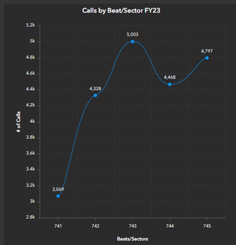 Solved Create A Serial Chart In A Dashboard Referencing M Esri