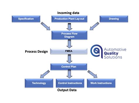 Fmea Introduction To Automotive Key Risk Analysis 🔍