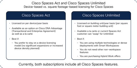 Solutions Cisco Spaces Unlimited Subscription At A Glance Cisco