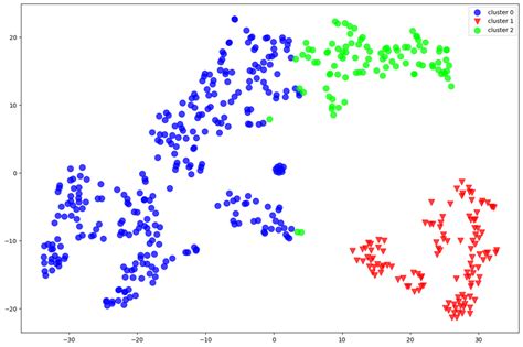 Result Of Embedding The Similarity Measures Into A 2d Space Using The