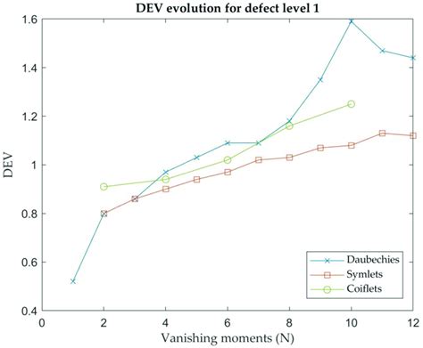 dev evolution for defect level 1 and different mother wavelets
