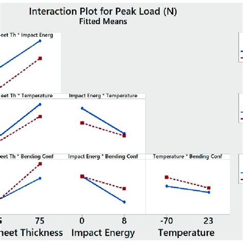 interaction plot for flexural peak load showing the interaction of