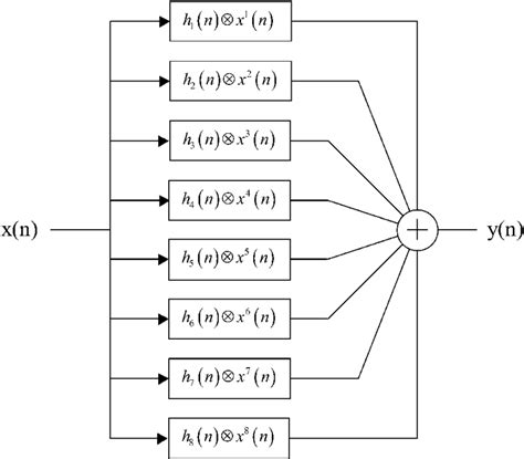 Simplified Volterra Model Based On Eq 12 Download Scientific Diagram