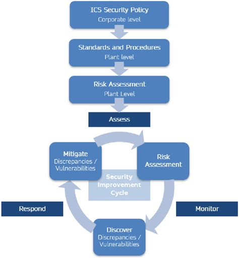 Defense In Depth Strategy For Ics Download Scientific Diagram