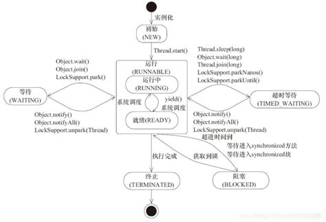 线程的六种状态线程状态 Csdn博客 线程的六种状态线程状态 Csdn博客