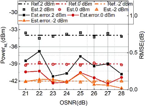 A Estimated Nl Noise Power And Error Under Different Osnr Of 800 Km