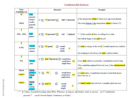 Conditionals Summary English Esl Worksheets Pdf And Doc