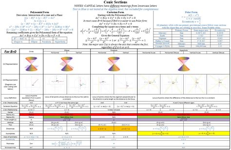 Matts Math Conic Section Summary Sheet