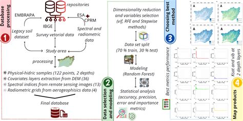 Hydropedological Digital Mapping Machine Learning Applied To Spectral Vis Ir And Radiometric