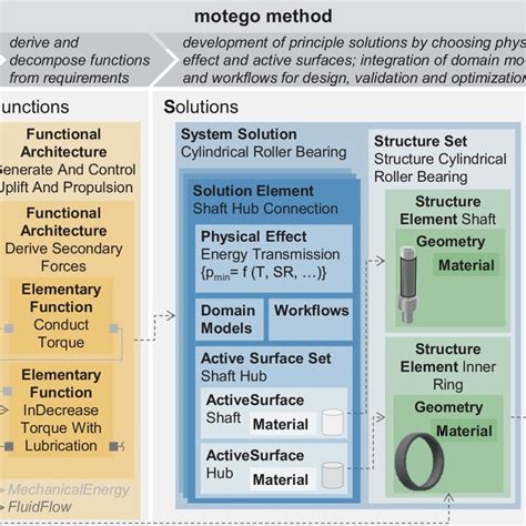 Function Oriented Model Based Development With The Motego Method Using