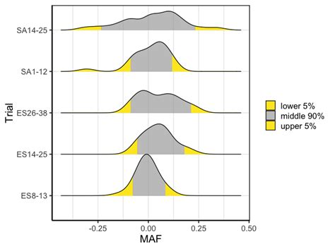 R Shade A Facetgrid Of Kernel Density Plots With Ggplot2 Stack Overflow