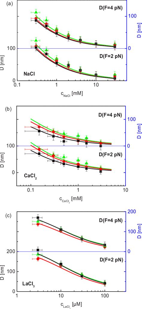 Color Online Experimental Symbols And Predicted Eq 1 Curves With Download Scientific Diagram