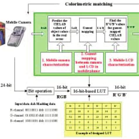 Block Diagram Of The Proposed Color Matching System Download