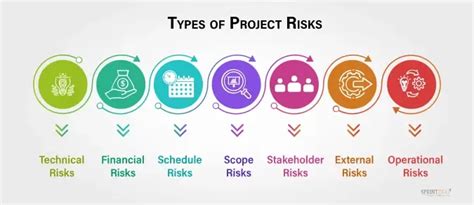 Diagram How We Might Classify Risks Relative To The Project