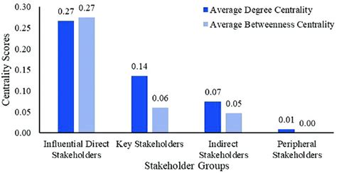 Average Degree And Betweenness Centrality Scores For All Stakeholders