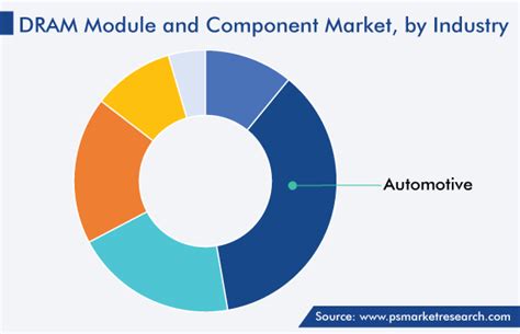 Dram Module And Component Market Revenue Analysis Report