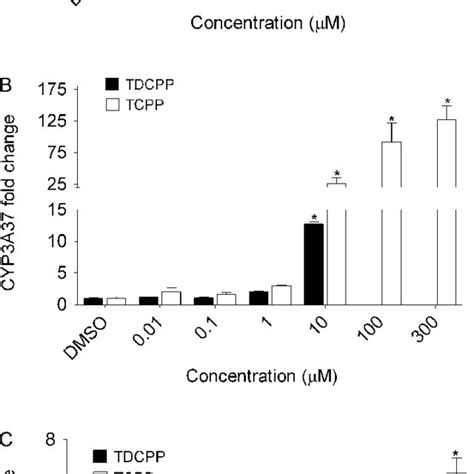 Chemical Structures Of Tdcpp And Tcpp Download Scientific Diagram