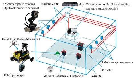 Sensors Free Full Text Navigation Simulation Of A Mecanum Wheel Mobile Robot Based On An