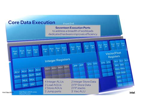 Intel Details 144 Core Sierra Forest Granite Rapids Architecture And