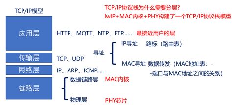 Lwip学习笔记 Csdn博客