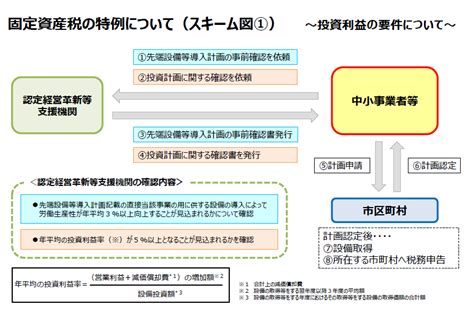 中小企業等経営強化法に基づく「先端設備等導入計画」の認定について令和5年4月1日以降適用／東かがわ市ホームページ