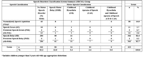 Speech And Motor Speech Classification Prevalence Estimates From Six