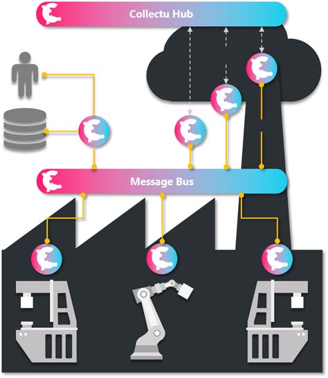 Collectu Reference Architecture