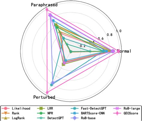 Figure 3 From Who Wrote This The Key To Zero Shot Llm Generated Text