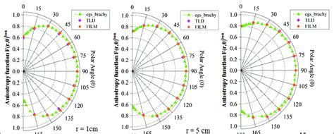 Comparison Between Bounded Phantom Measured Anisotropy Function Using