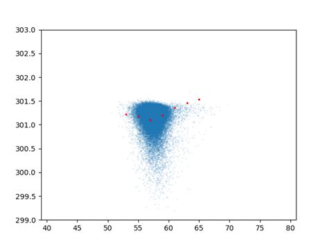 Numpy Python Rounding Error When Sampling Variable Y As A Function Of