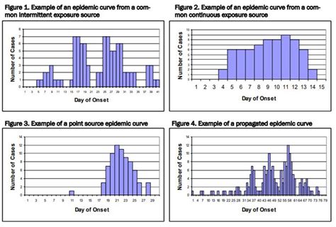 Epidemic Curves An Epi Curve Is A Visual Representation In The Form Of A Graph Or Chart