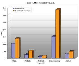 Resource Allocation Model DecisionPro Inc