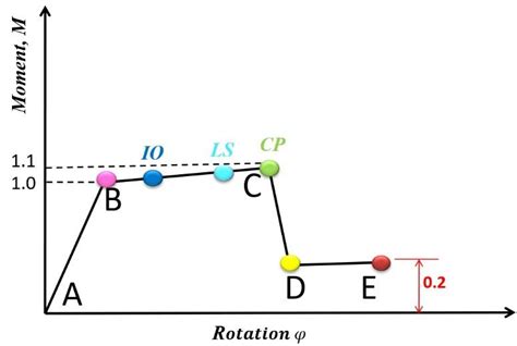 Typical Moment Curvature Curve Of Reinforced Concrete Element Based On