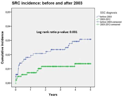 Thu0361 Epidemiologic Variation On Scleroderma Renal Crisis And